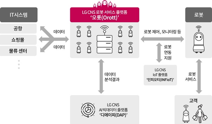LG CNS, AI·IoT 접목한 로봇 플랫폼 '오롯' 출시 | 위키트리