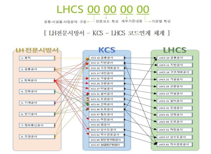 LH 전문시방서, 국가건설기준에 맞춰 ‘LHCS’로 개편 | 위키트리