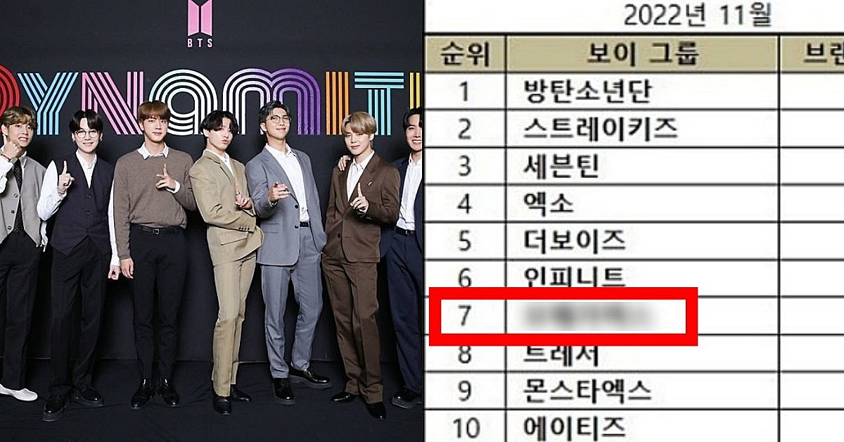 '11월 보이그룹 브랜드평판' 1위는 BTS인데…7위에 유독 눈길 쏠렸다 | 위키트리