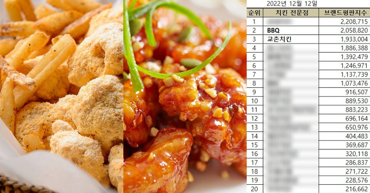 교촌치킨·BBQ가 아니다, 이번 달 '치킨 브랜드평판' 1위 브랜드는 바로… | 위키트리